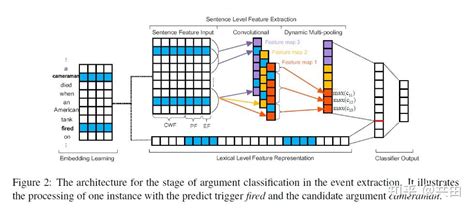 21 dmcnn 2015 code event extraction via dynamic multi pooling