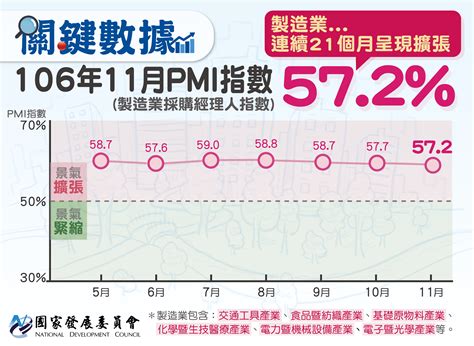 國發會 📈106年11月臺灣製造業採購經理人指數（pmi）已連續21個月呈現擴張，指數為572，創101年7月