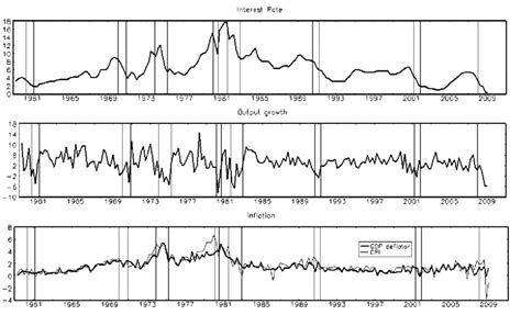 Output Growth Inflation And Interest Rate Download Scientific Diagram