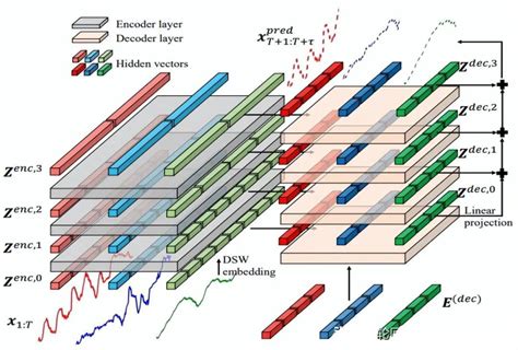 时序预测的深度学习算法介绍 知乎