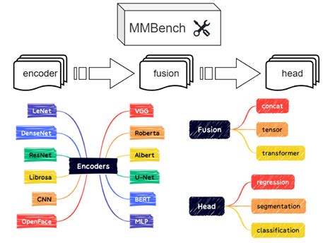 Mmbench End To End Benchmarking Tool For Analyzing The Hardware Software Implications Of Multi