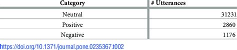 Sentiment Label Distribution Across The Annotated Dataset Download
