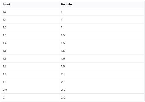 How To Round A Number To The Nearest 0 5 Scripting Support Developer Forum Roblox
