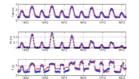 Tidal And Wave Conditions During The Fieldwork Experiment Of 2012 At Download Scientific
