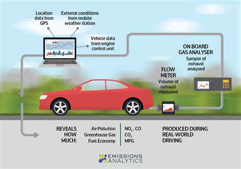 How PEMS Works Emissions Analytics