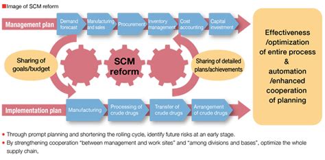 Quality Control Production And Distribution About Our Quality About TSUMURA TSUMURA CO