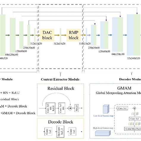 Standard Convolution Residual Block Download Scientific Diagram
