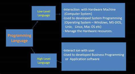 Computer Programming Languages Overview Nkg Academy