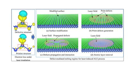 Defect Mediated Atomic Layer Etching Processes On Clsi100 An Atomistic Insight The Journal