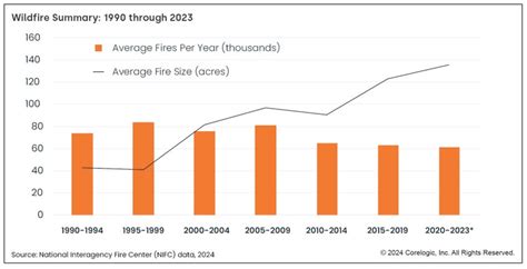 Top 15 Us Metros With Exposure To Wildfire Risk