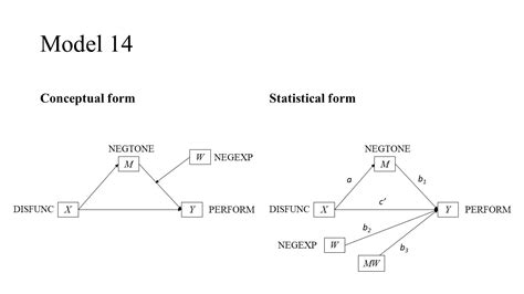 Process Graphing Templates For Spss Process Conditional Effects