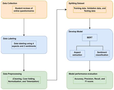 Optimizing Aspect Based Sentiment Analysis Using Bert For Comprehensive