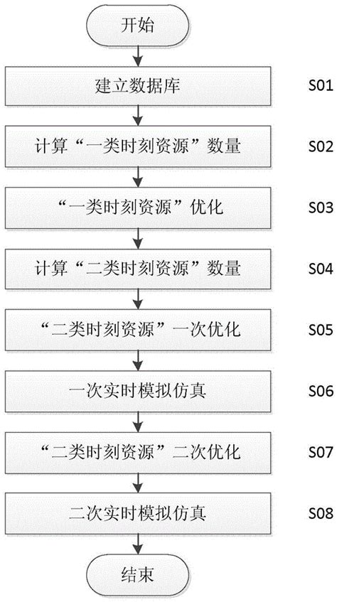 Flight Time Resource Configuration And Optimization Method Suitable For Airline Hubs Eureka