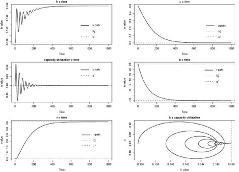 Time Path For The Five State Variables And The Steady State From