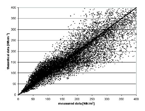 Comparison Between Data Calculated By Erbs Model And Data Measured At