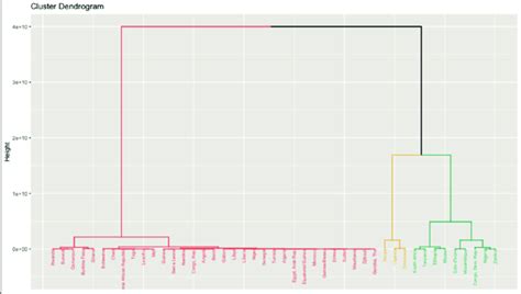 Dendrogram 2000 Source Own Elaboration With The Use Of The R