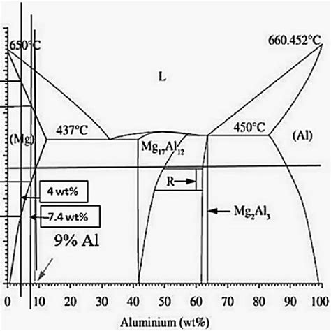 Mg Co Phase Diagram According To 13 Slika 7 Fazni Dijagram Mg Co