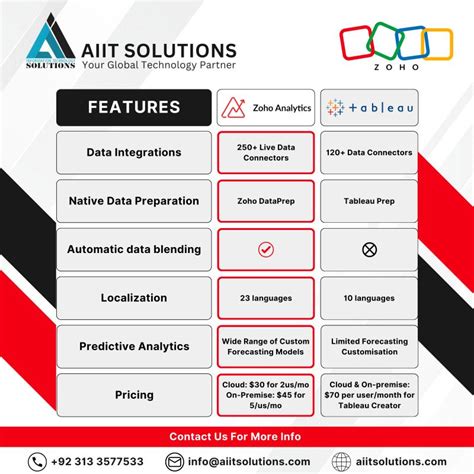 Aiit Solutions On Linkedin Datadrivendecisions Zohoanalytics Tableaucomparison