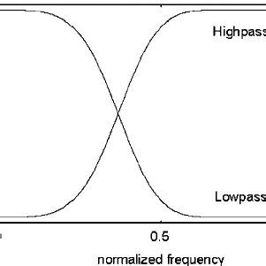 Frequency response of low and high pass ÿlters of length having cuto Download Scientific