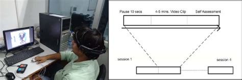 A Experimental Setup B The Procedure Of Experiment Session