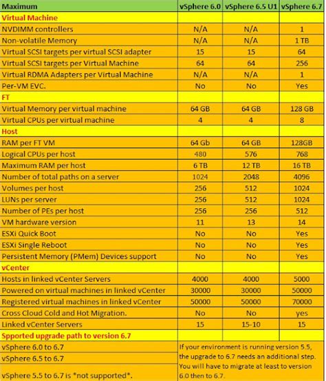 Difference Between Vmware Vsphere 6 0 6 5 And Vsphere 6 7 Vmware Addicted