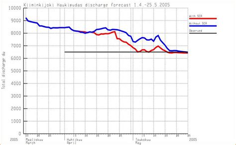 Example On The Obtained Improvement Of River Discharge Forecasting As Download Scientific