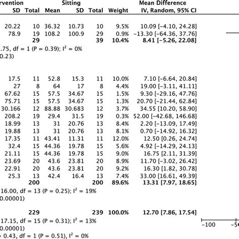 Forest Plot For The Effects Of Short‐term Sedentary Behavior