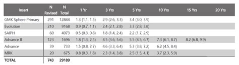 Longevity Of The Saiph® Knee