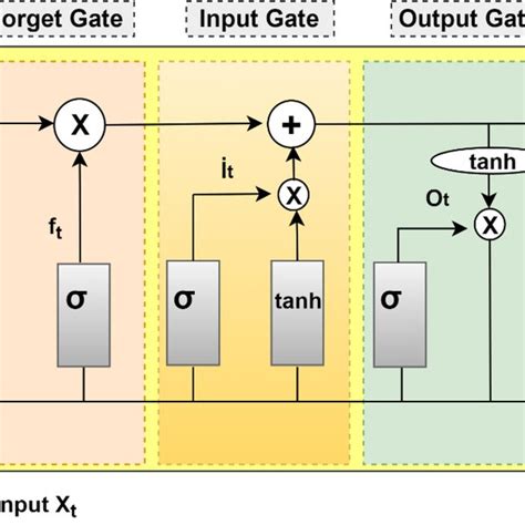 Forecasting Models Using Lstm Bilstm And Gru Methods Download