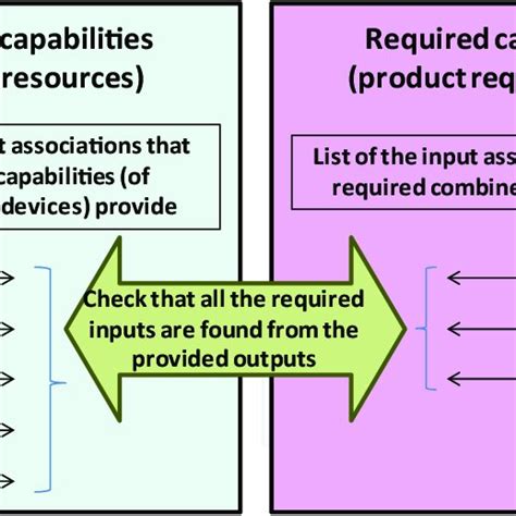 example for matching the capability input and output associations