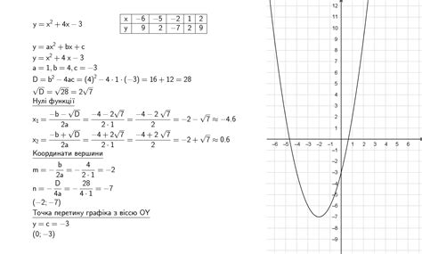 побудуйте графік функції Y X2 4x 3 Школьные Знания Com