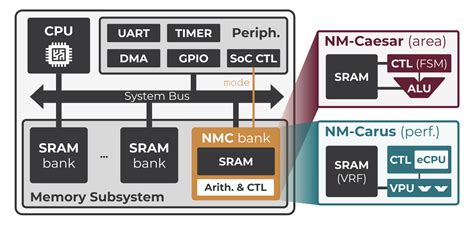 Paper On Scalable And RISC V Programmable Near Memory Computing Architectures For Edge Nodes