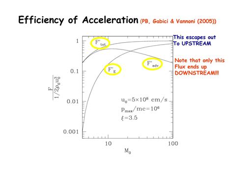 Ppt Non Linear Theory Of Particle Acceleration At Astrophysical Shocks Powerpoint Presentation