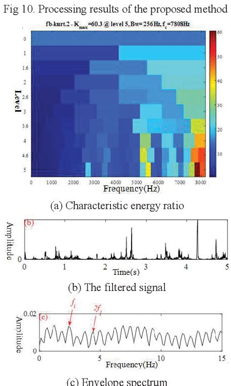 Figure 11 From Gearbox Fault Diagnosis Based On The Ratio Of Characteristic Energy Semantic