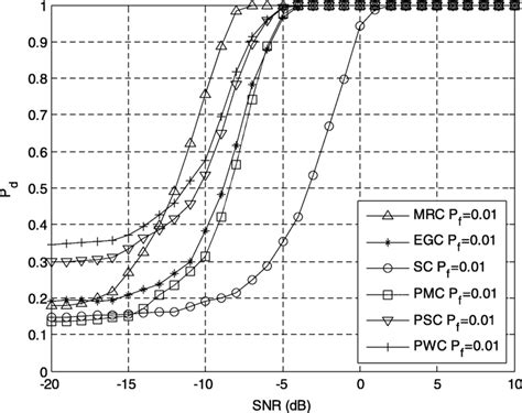 Performance Comparison Of The Pre Combining Detection Algorithm And