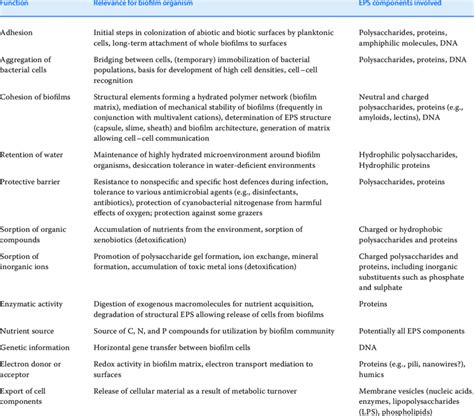 Functions Of EPS Download Table