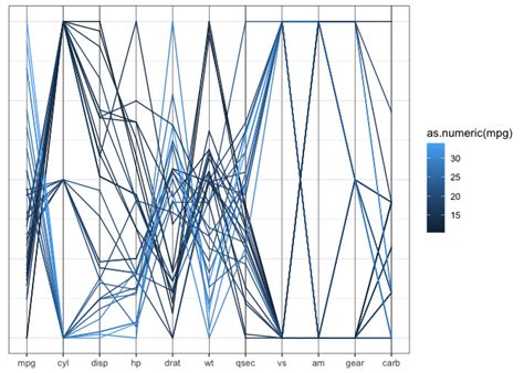 Parallel Coordinate Plots In The Ggplot2 Framework • Ggpcp