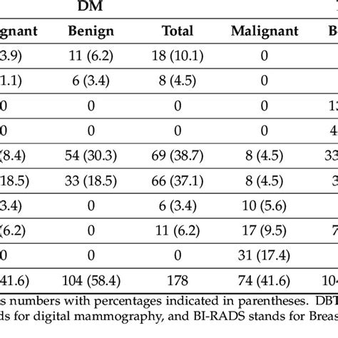 Bi Rads Classification Of Breast Lesions By Dbt And Dm In Relation To Download Scientific