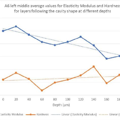 Modulus Of Elasticity And Hardness Variation With The Distance To The Download Scientific