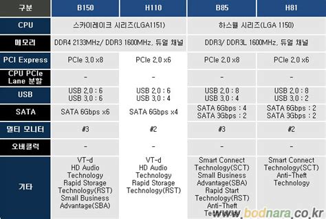 ddr3와 ddr4 동시 지원 스카이레이크 메모리 따른 성능차이는 다나와 dpg는 내맘을 디피지