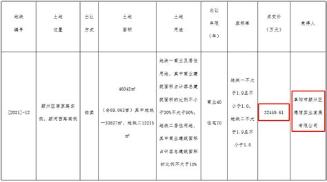 颍州区地块470万亩成交，拿地的是阜阳市场项目