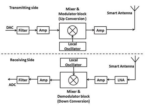 Analog Front End Design For Sdr Transceiver Download Scientific Diagram