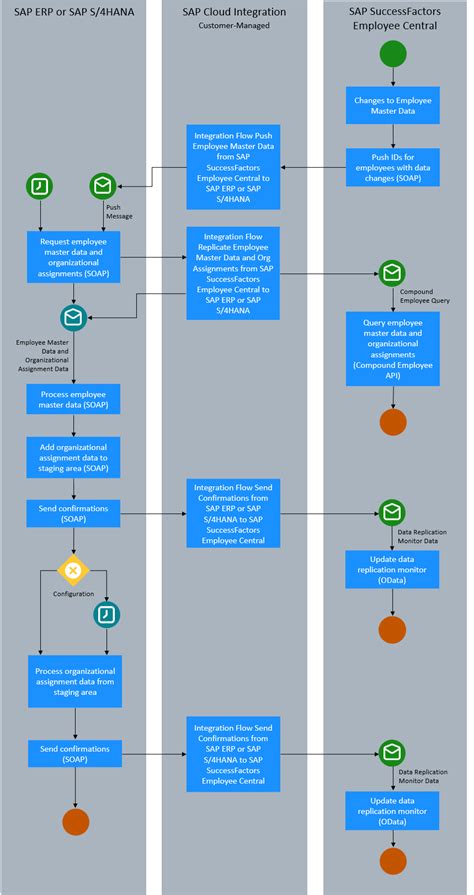 Sap Help Portal Sap Online Help