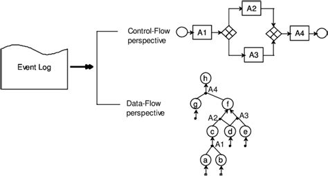 Control Flow Perspective Versus Data Flow Perspective Download Scientific Diagram