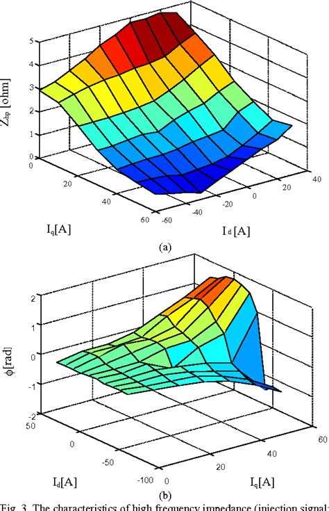 Figure 3 From Sensorless Position Control And Initial Position Estimation Of An Interior