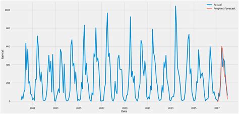 Github Parasnaren Predictive Rainfall Forecasting A Seasonality
