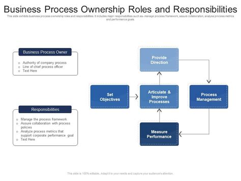 Business Process Ownership Roles And Responsibilities Presentation