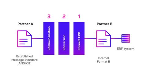 What Is Ansi X12 Standard X12 Edi Documents In Retail