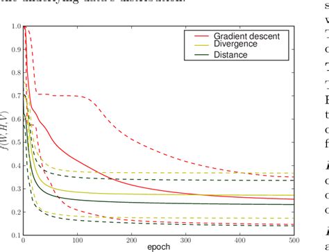 Exemplary Comparison Of Nmf Algorithms Convergence Depicted Is The