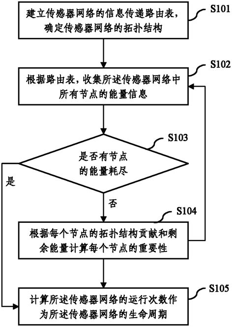 Evaluation Method For Importance Of Sensor Network Node Eureka Patsnap